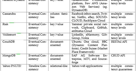 Comparison Table For Cloud Storage Systems For Big Data