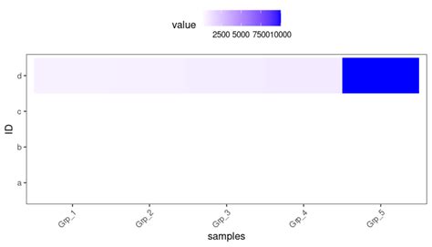 Ggplot2绘图:如果做出来的图颜色区分度不明显,如何对数据进行转换?热图中少数变化巨大把颜色压得不好看了 Csdn博客 Ggplot2绘图:如果做出来的图颜色区分度不明显,如何对数据进行转换?热图中少数变化巨大把颜色压得不好看了 Csdn博客