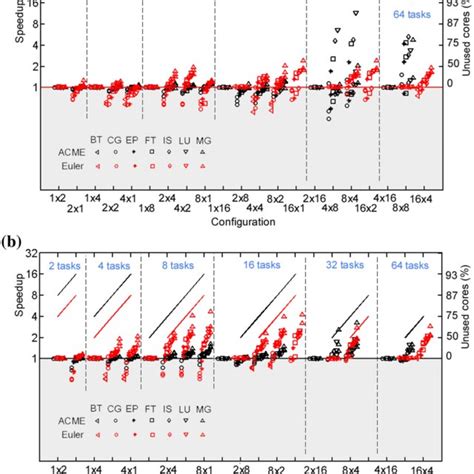 Map Of Speedup Vs Usage Of Computational Resources For Nas Under A