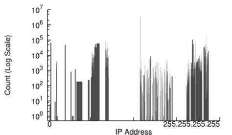 The Distribution Of IP Prefix Lengths In Our Experimental Set Of Download Scientific Diagram