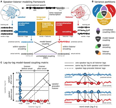 A Shared Model Based Linguistic Space For Transmitting Our Thoughts From Brain To Brain In