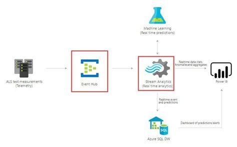 how are iot hub event hub and event grid related 3cloud