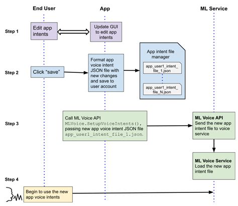 deploying custom voice commands magicleap developer documentation