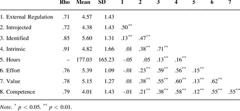 Descriptive Statistics And Correlations Between All Variables Of The Download Table