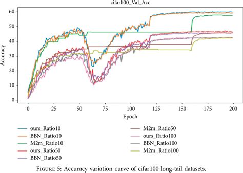Figure 1 From Classification Of Long Tailed Data Based On Bilateral