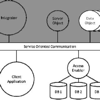 Component Based Architecture Download Scientific Diagram
