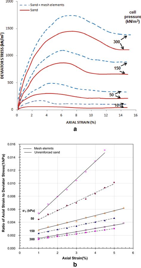 a stress strain plot for mid ross sand and randomly reinforced with