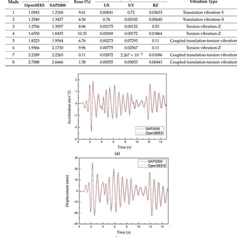 Comparisons Of Modal Analysis Results From Opensees And Sap2000 Download Scientific Diagram