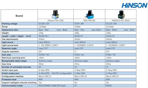 Jensen Yu On Linkedin Comparison Table Of 2d Obstacle Avoidance Radar