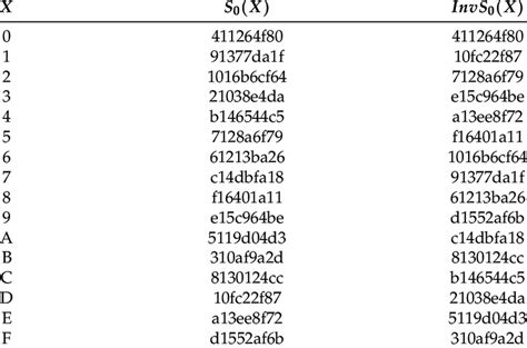 New Generated 32 Bit Output S Box To Replace Table 1 Download Scientific Diagram
