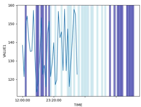 Python How To Color The Plot Background Depending On Time Of Day Stack Overflow