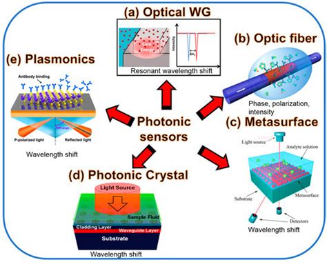 A Review On Photonic Sensing Technologies Status And Outlook