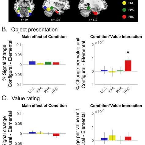 Ventral Visual Stream Regions Of Interest Analysis A Ventral Visual Download Scientific