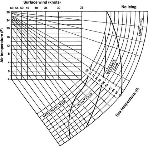 Chart Of Areas Of Icing Conditions Download Scientific Diagram