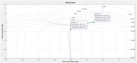 Use MATLAB S LTI Viewer With The Nichols Plot To Find The Ga Quizlet
