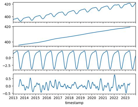 Python Seasonaldecompose Gives Plot Filled To The Brim With Blue