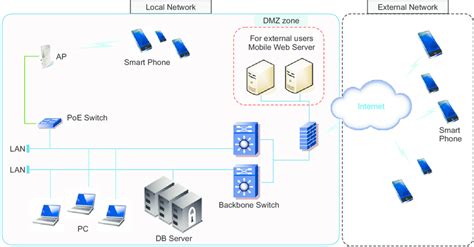 System Architecture Of Mobile Ulsan University Hospital Medical Download Scientific Diagram