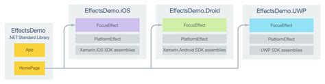 Xamarin Forms Working With Effects