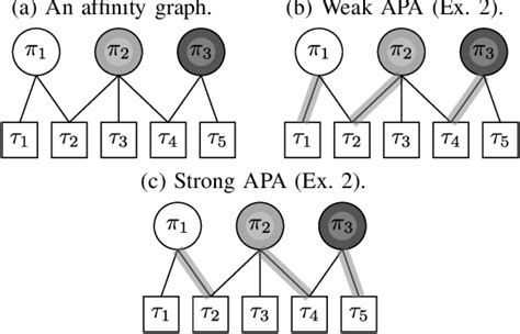 Figure 1 From Towards Practical Multiprocessor Edf With Affinities