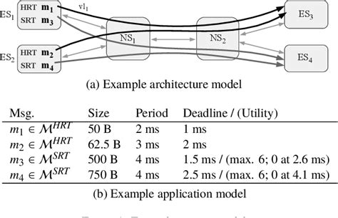 Figure 1 From Traffic Class Assignment For Mixed Criticality Frames In