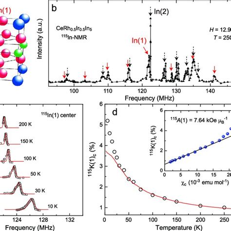Hyperfine Coupling Constant A Crystal Structure Of Cerh 0 5 Ir 0 5 In Download Scientific