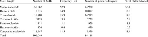 simple sequence repeat types detected in the mango sequences download