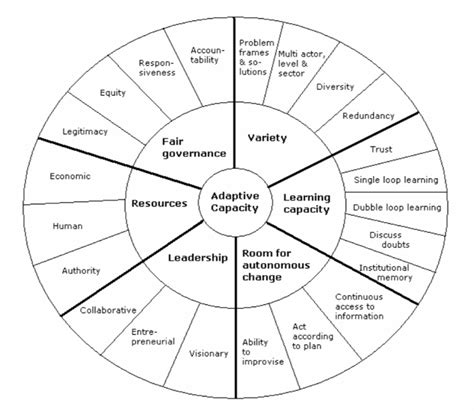 Adaptive Capacity An Introduction Weadapt