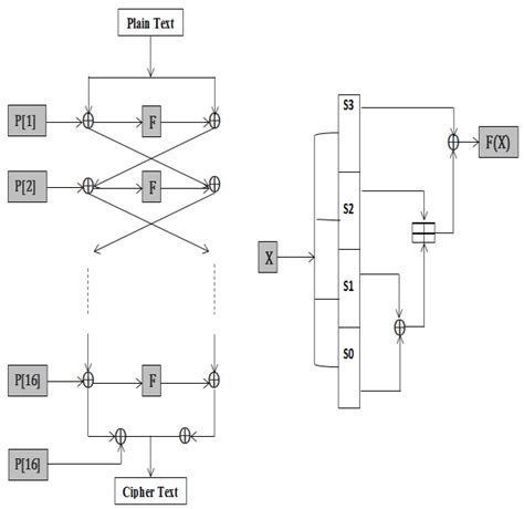 The Blowfish Algorithm Download Scientific Diagram