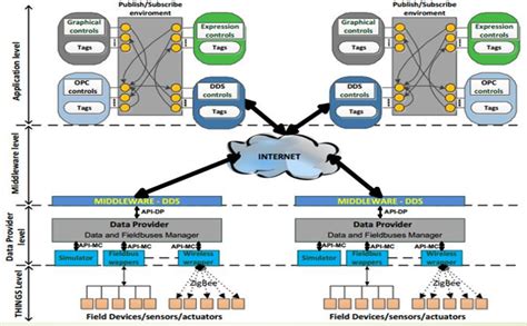 What Is IoT And IIoT And How Does It Work Instrumentation And Control Engineering