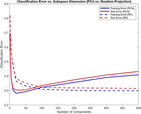 dimensionality reduction techniques in data science ghulam ahmed