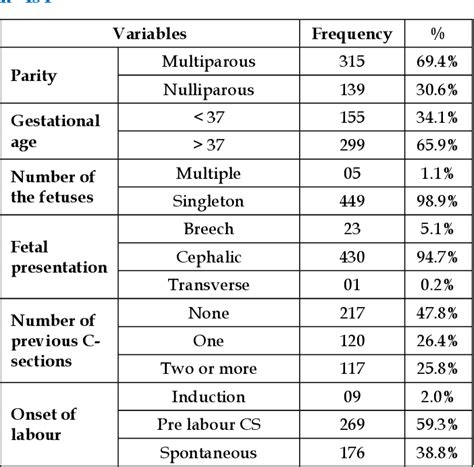 Table 1 From Robson Classification System An Essential Tool For
