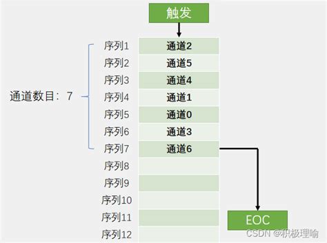 Stm32ad（单通道and多通道）stm32 Ad Csdn博客