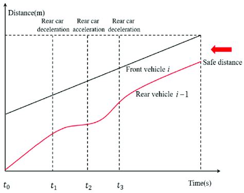 Process Of Vehicle Merging Conflicts Process Of Vehicle Merging Conflicts Download
