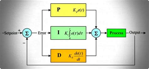 Pid And Arduino Primer
