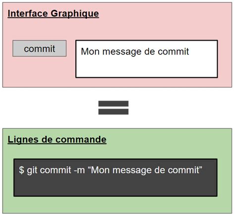 Git Interface Graphique Ou Ligne De Commande Codeur Pro