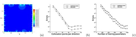 Poisson Equation Single Rm Elm A Absolute Error Distribution Of
