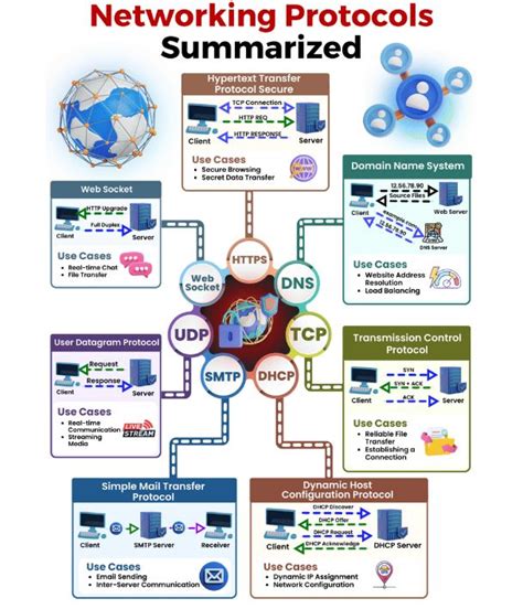 devops networking cloudengineering linux systemdesign tcpip aws