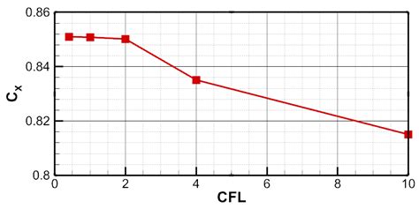 Computational Analysis For Estimation Of Mooring Force Acting On Various Ships In Busan New Port