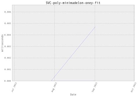 Benchmarks For Svm — Vbench Performance Benchmarks For Scikit Learn