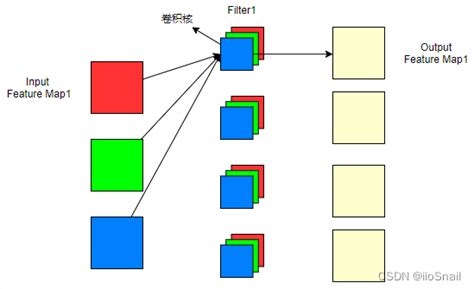 图解 Pytorch 中 Nnconv2d 的 Groups 参数 Iiosnail