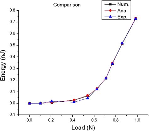analytical experimental and numerical results validation download
