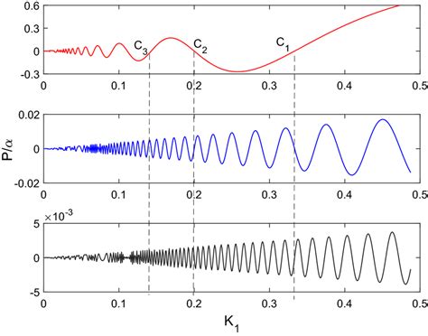 Normalised Power At Mid Span For Modes 1 3 And 5 Showing The First