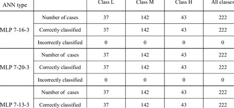 confusion matrix for the three best classifying anns download