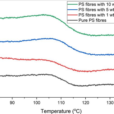 Typical Dsc Curves For The Different Types Of Fibres From Bottom To Download Scientific