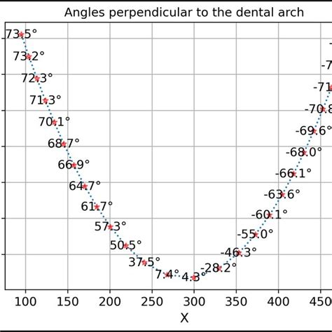 Quadratic Fitting Of Dental Arch Extending Beyond Wisdom Teeth With Download Scientific