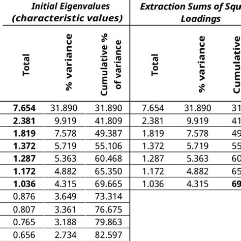 matrix of characteristic values and explanation of total variance