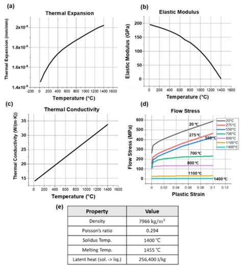 Finite Element Modeling Of Residual Stress At Joint Interface Of Titanium Alloy And 17 4ph