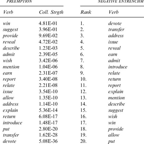 Degrees Of Preemption And Negative Entrenchment Download Table