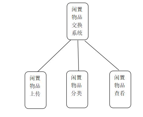 闲置物品交换系统 软件需求规格说明书 Meiminmin 博客园