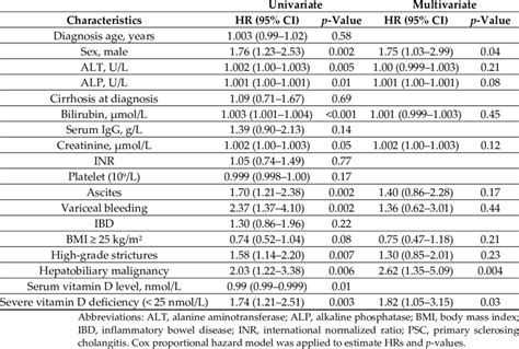 Parameters Associated With Liver Related Events Mortality And